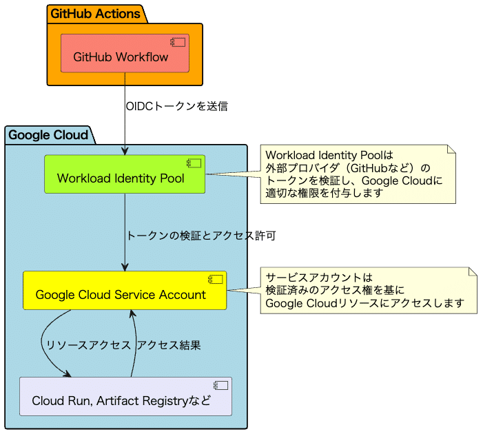 GitHubActionsを使ってGoogleCloudRunにデプロイする！CI/CD実践！｜Fuji
