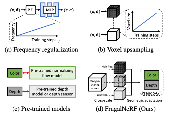 【論文瞬読】FrugalNeRF解説：2枚の写真から10分で3Dシーンを再構築する次世代技術｜AI Nest