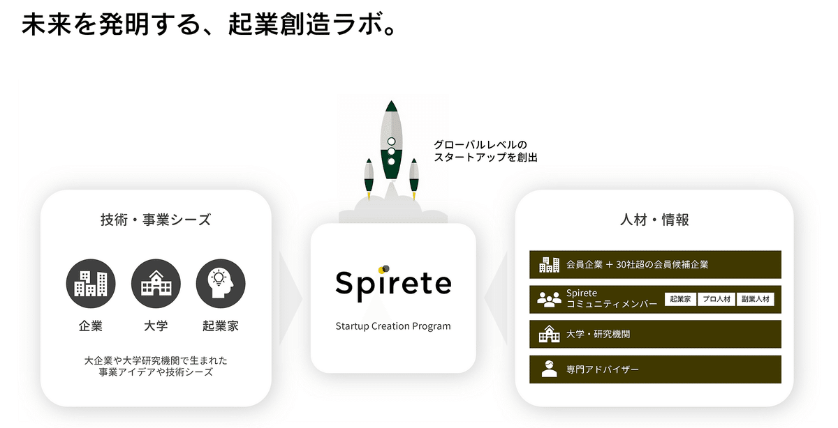 スタートアップスタジオでは、何をしているのか？｜スタートアップスタジオSpirete（スピリート）