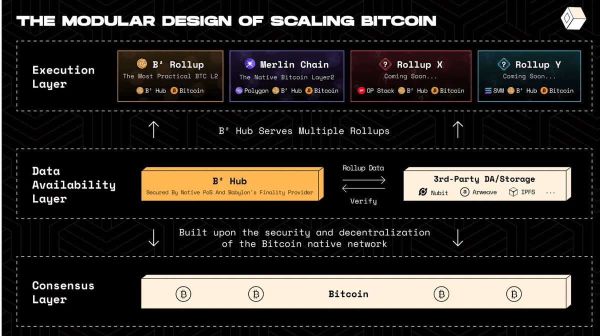 BTCのためのLayer2ソリューションとしてビットコインエコシステムの発展を目指すB² Networkがシードラウンドで資金調達を実施｜STARTUP LOG｜スタートアップの挑戦を、もっと ...