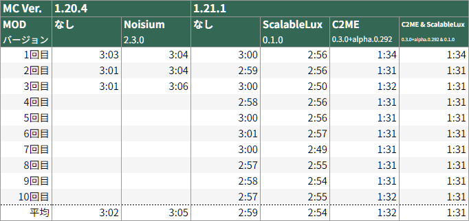 【マイクラ】おすすめの軽量化MOD【検証編】｜ゆむ