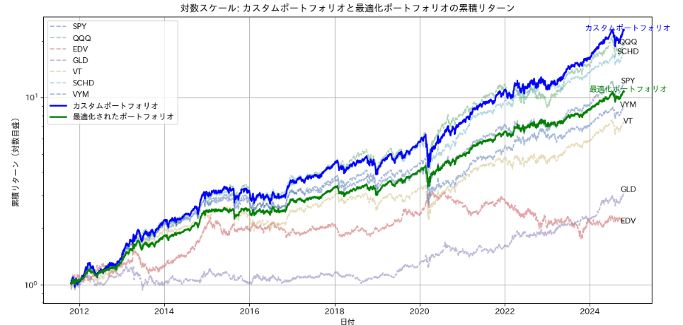 QQQ+SCHDって良い感じ｜Kota＠Python＆米国株投資チャンネル