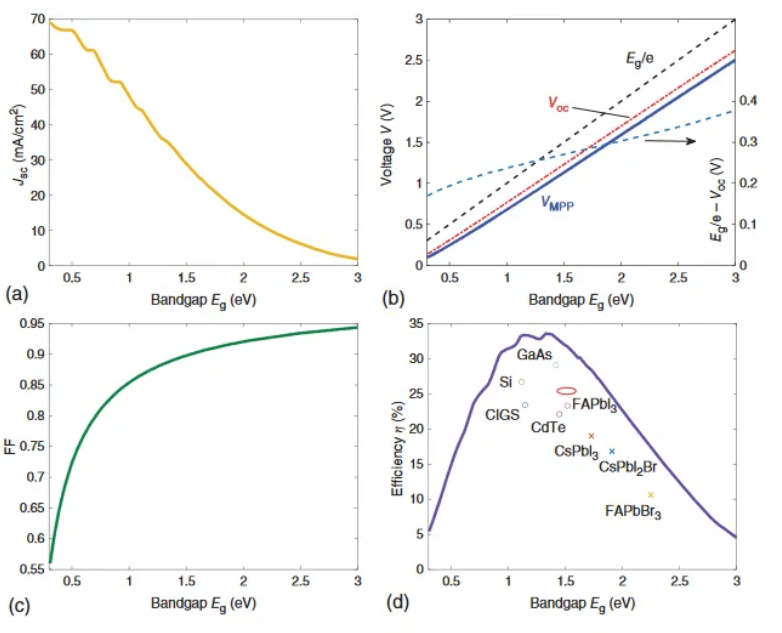 Shockley-Queisser Limitを図示しよう｜gloomydog