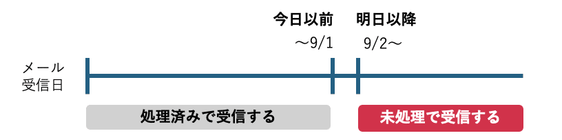 #9 処理メールを溢れさせないために！メールを自動で処理済みにしよう｜mailwise_note