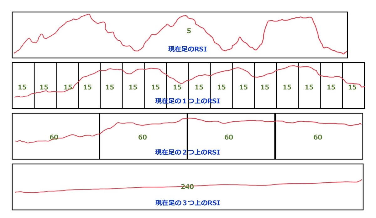 Pine Script™ (v5) の覚書 - 作ってみる：MTF RSIを表示するインジケータの作成 (1)｜rca