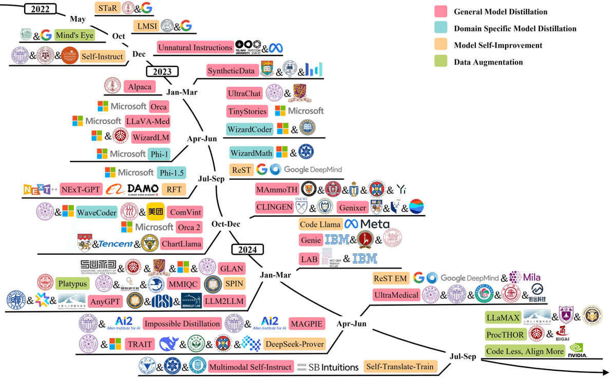 データ合成で突破するAIの限界：LLMの新たな可能性を探る｜0xpanda alpha lab