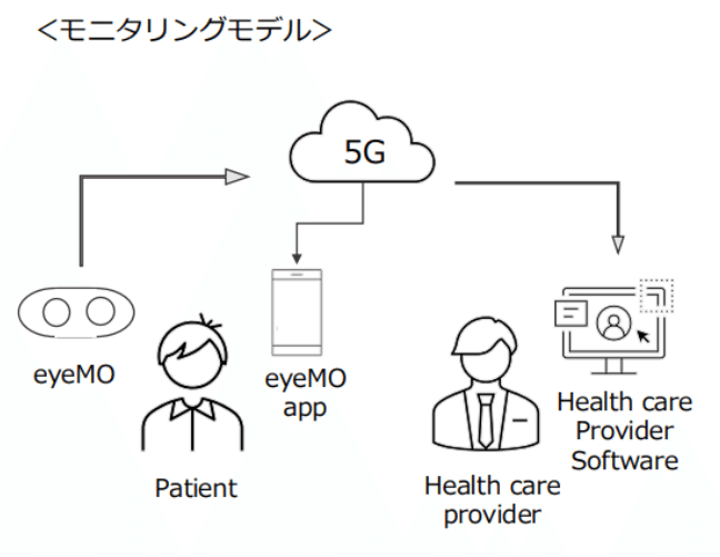 「eyeMO」を使った臨床研究のお知らせ｜窪田製薬HD