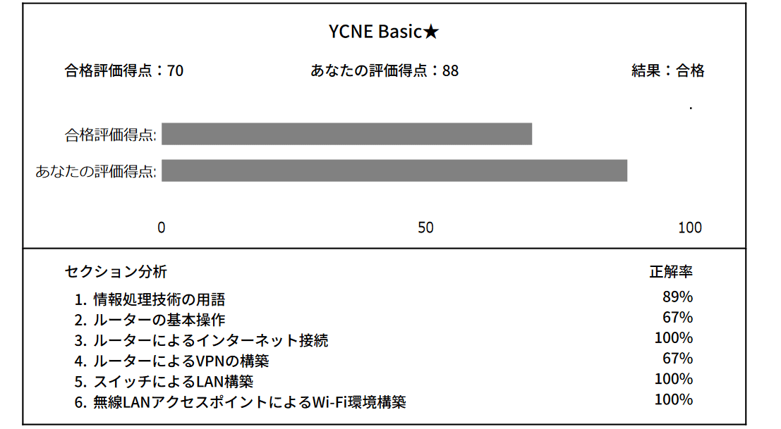 ヤマハネットワーク技術者認定試験（YCNE）受験②・Basicはなんとか合格しましたが｜bear-crow