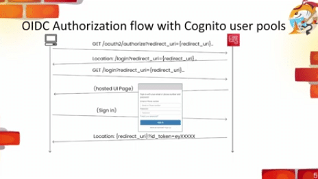【動画レポ】How to use Amazon Cognito Userpools with custom UI and also OIDC〜JAWS PANKRATION 2024 # ...