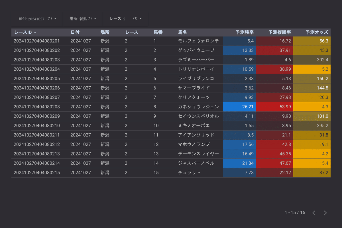 【競馬･統計予測】AI予測【4回新潟8日目】2024.10.27｜VRS18🐴