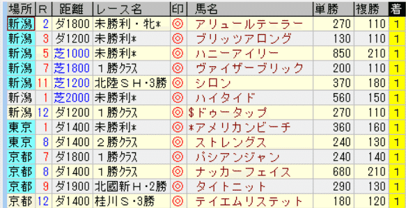 10/27(日)新潟1R｜京都1R｜東京1R｜新潟2R｜JRA｜かしわうどん｜競馬
