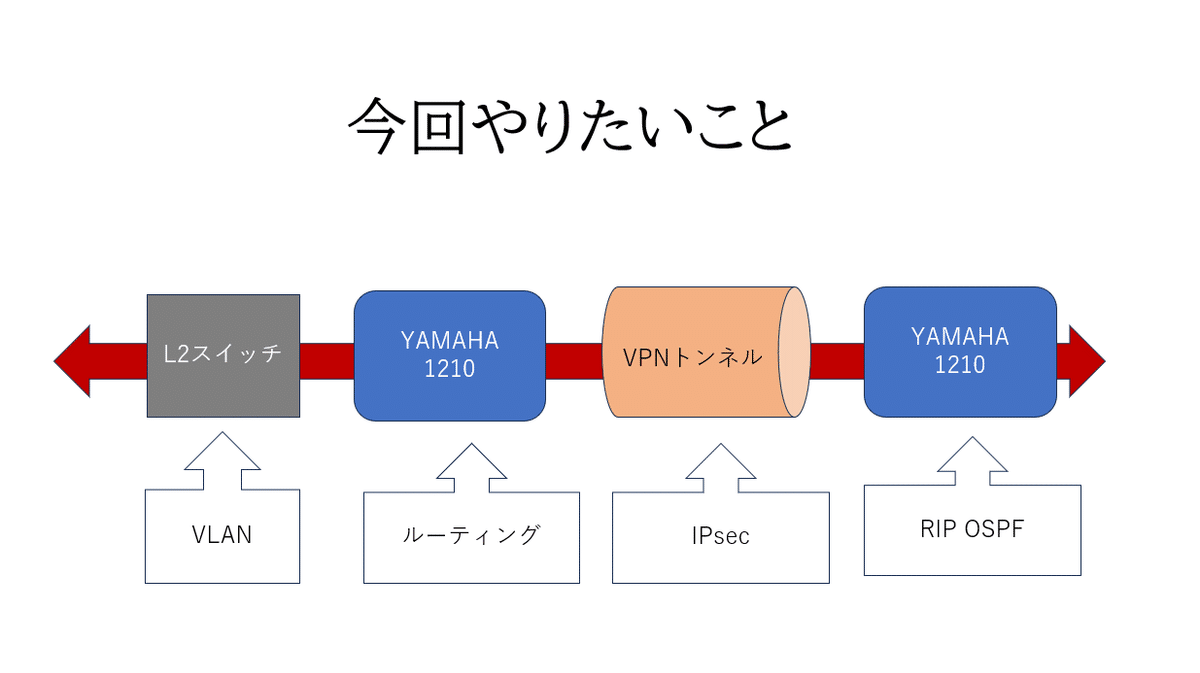 ヤマハネットワーク技術者認定試験（YCNE）受験③・VLANもやってやんよ！｜bear-crow
