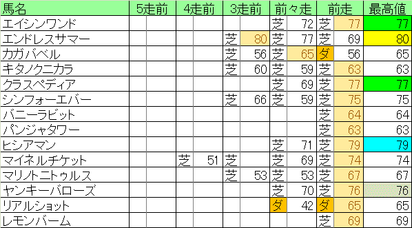 京王杯2歳S2024【スピード指数】｜山口吉野@プロ競馬予想家