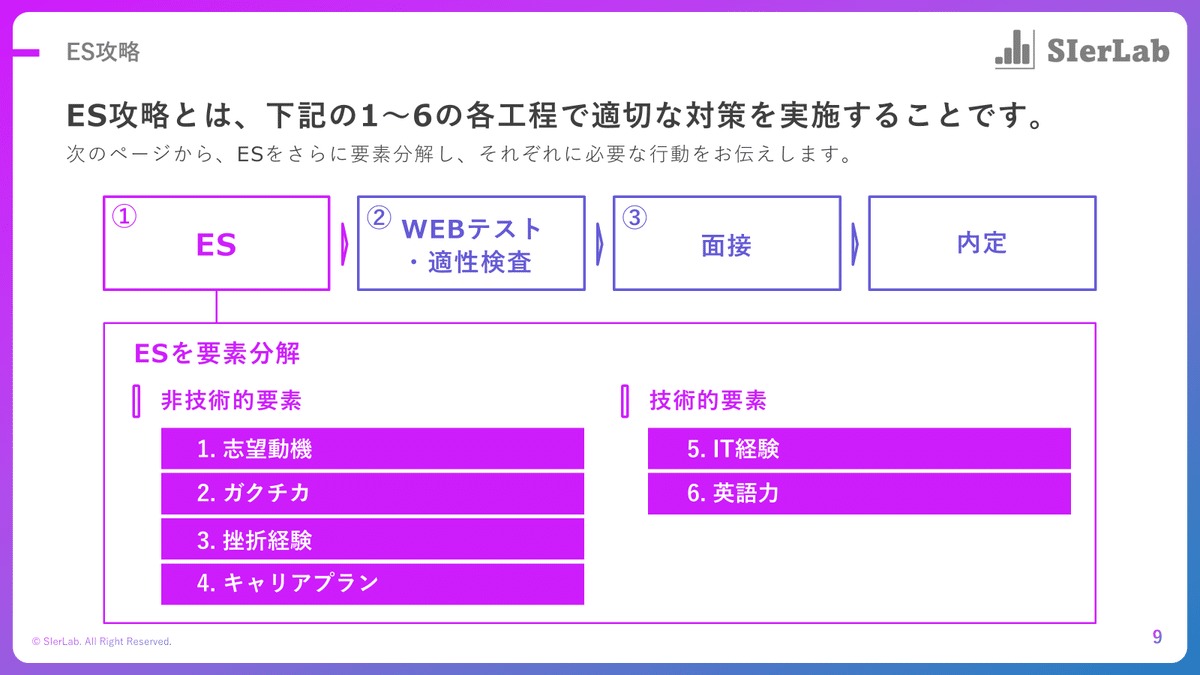 【SIerLab】大手SIer内定の教科書－完全版（本選考＋インターン）｜SIerLab