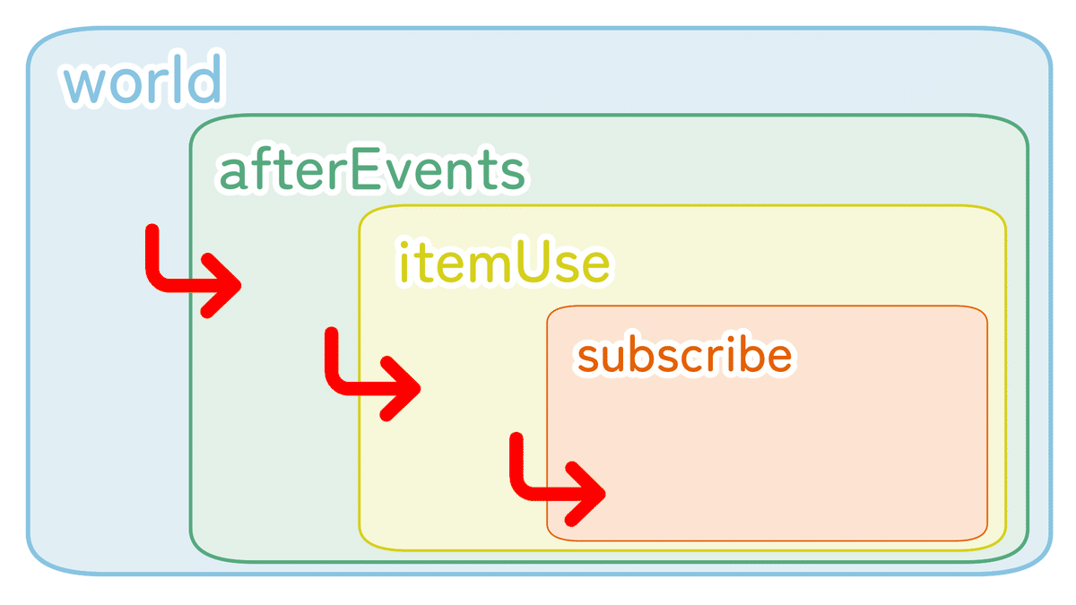 アドオンを作ってみよう！実践編『ScriptAPI』を完全攻略！その②【マインクラフト統合版1.21.111対応】｜YUKI ,【マイクラでゲーム開発！】