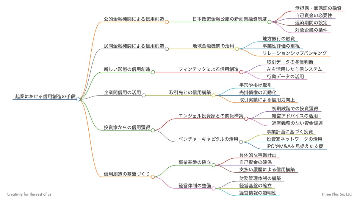 起業したばかりの企業における信用創造の手段とその重要性｜ 森浩昭｜未来を創るマーケティングストラテジスト｜Three Plus Six LLC 代表｜