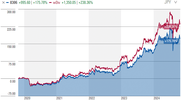 銘柄分析 高配当株 三菱UFJ FG (8306)｜hamusuke