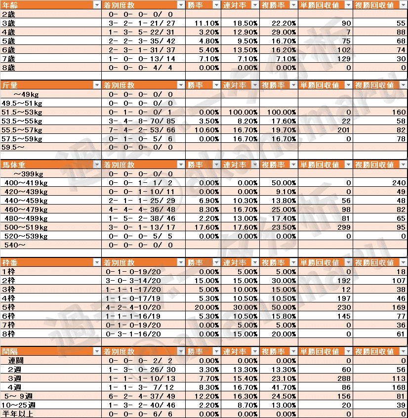 11/3(日) 有料note《福島開催完全無料》【福島＆東京＆京都開催攻略記事】《福島11R・みちのくS＆東京11R・G2アルゼンチン共和国杯＆京都11R・G3みやこS＆平場1R予想》調教評価 ...