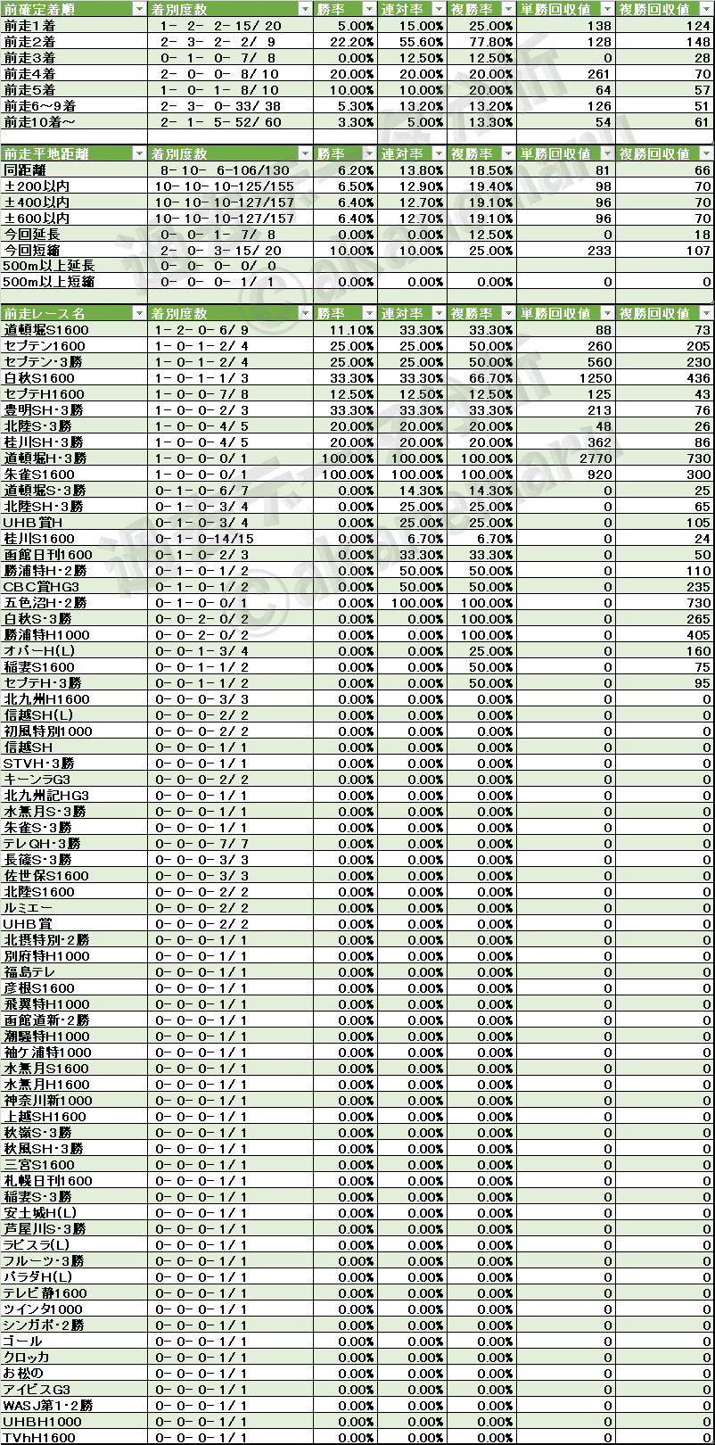 11/3(日) 有料note《福島開催完全無料》【福島＆東京＆京都開催攻略記事】《福島11R・みちのくS＆東京11R・G2アルゼンチン共和国杯＆京都11R・G3みやこS＆平場1R予想》調教評価 ...