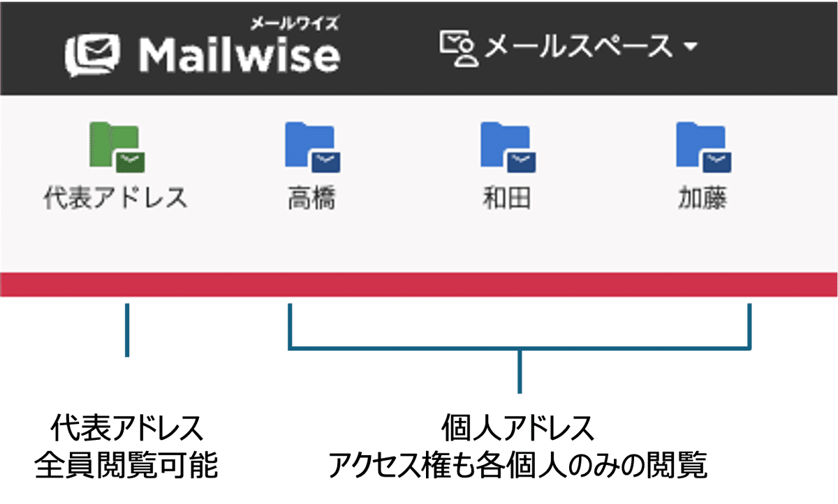 #21 個人アドレスを紐づける！最適な構成と注意点｜mailwise_note