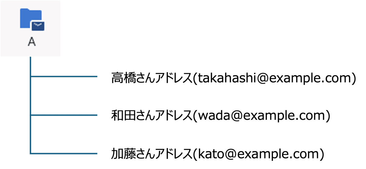 #21 個人アドレスを紐づける！最適な構成と注意点｜mailwise_note