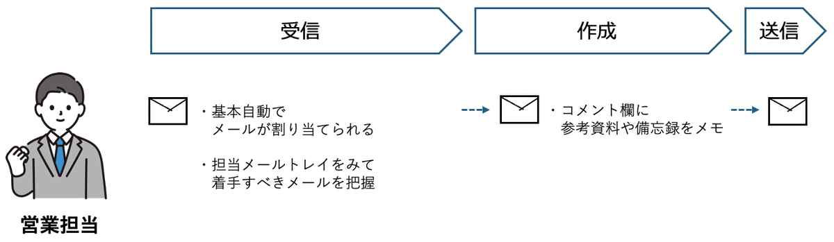 #24 自社にあった運用を考える際のヒントに！メールワイズの運用事例｜mailwise_note
