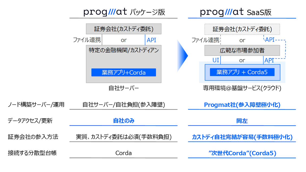 【速攻解説】「Progmat SaaS」って？背景にある海外/国内のトークン化商品トレンドの違いと、Progmatの戦略/アーキ設計もまるっと公開します｜齊藤 達哉｜Progmat(プログマ)