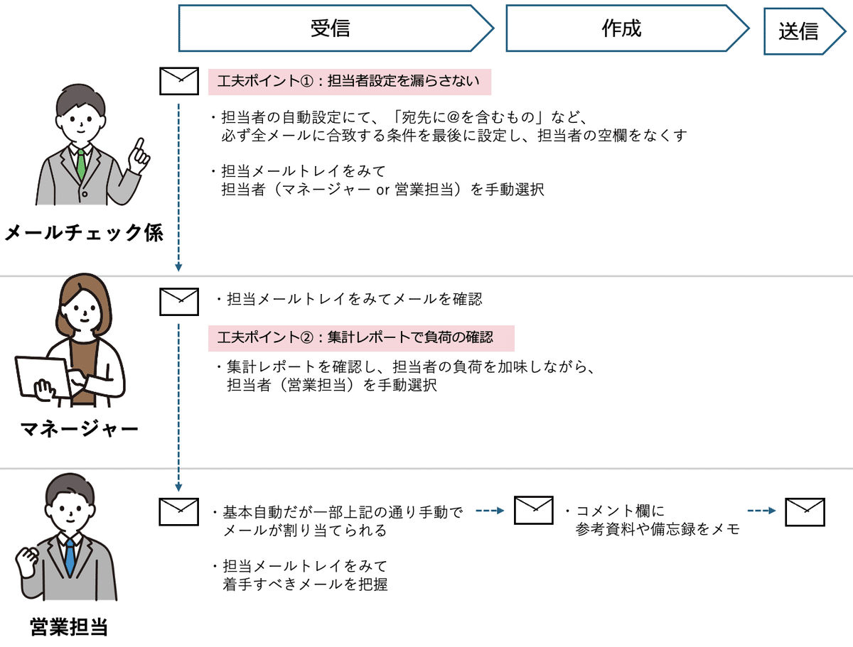 #24 自社にあった運用を考える際のヒントに！メールワイズの運用事例｜mailwise_note