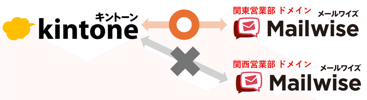 #8 スタンダードコース？プレミアムコース？コース選定時のポイント｜mailwise_note