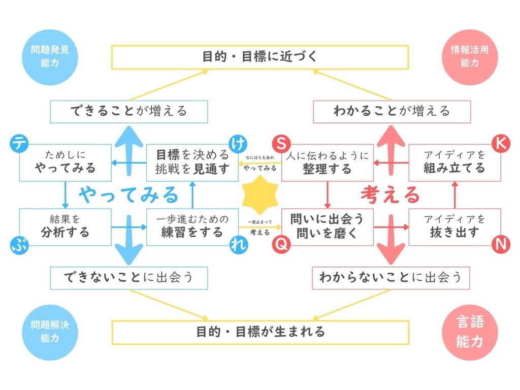 学びの全体像を捉え、けテぶれとQNKSで横断的スキルを育む｜S.kuzuhara
