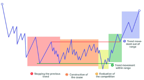 Wyckoff 2.0: Structures, Volume Profile and Order Flow｜ケメコ
