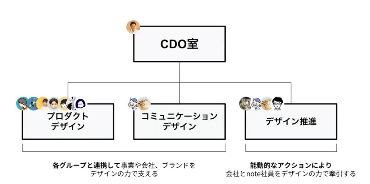デザインの力で事業を支える！note CDO室メンバーのバリュー発揮事例｜note株式会社