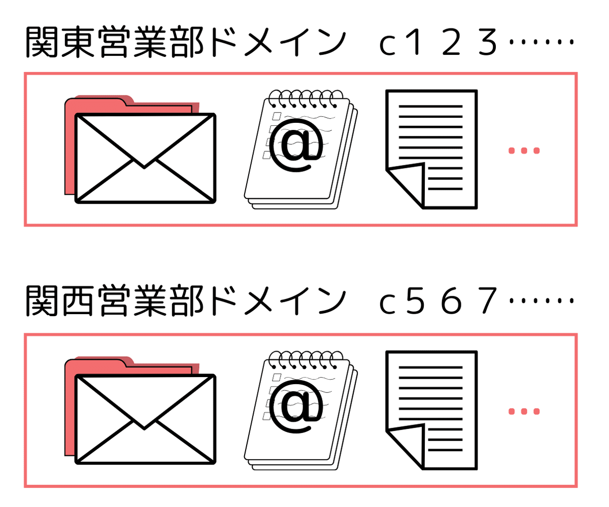 #8 スタンダードコース？プレミアムコース？コース選定時のポイント｜mailwise_note
