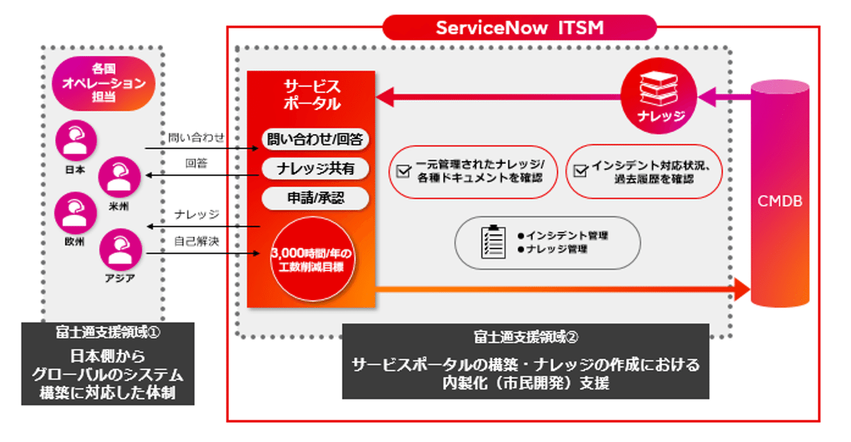 組織を「変える」。三菱UFJ銀行様のグローバルな業務効率化を実現したServiceNow導入プロジェクトの実像に迫る！｜富士通 広報note