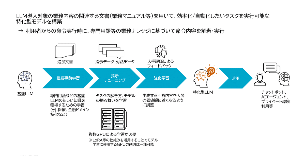 講演「SCSKのLLM活用戦略 – 特化型LLM開発と展望」～HPE HPC & AI フォーラム 2024 オンライン～【後編】｜SCSK TECH