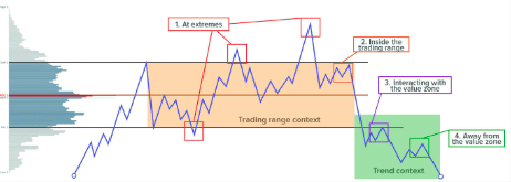 Wyckoff 2.0: Structures, Volume Profile and Order Flow｜ケメコ