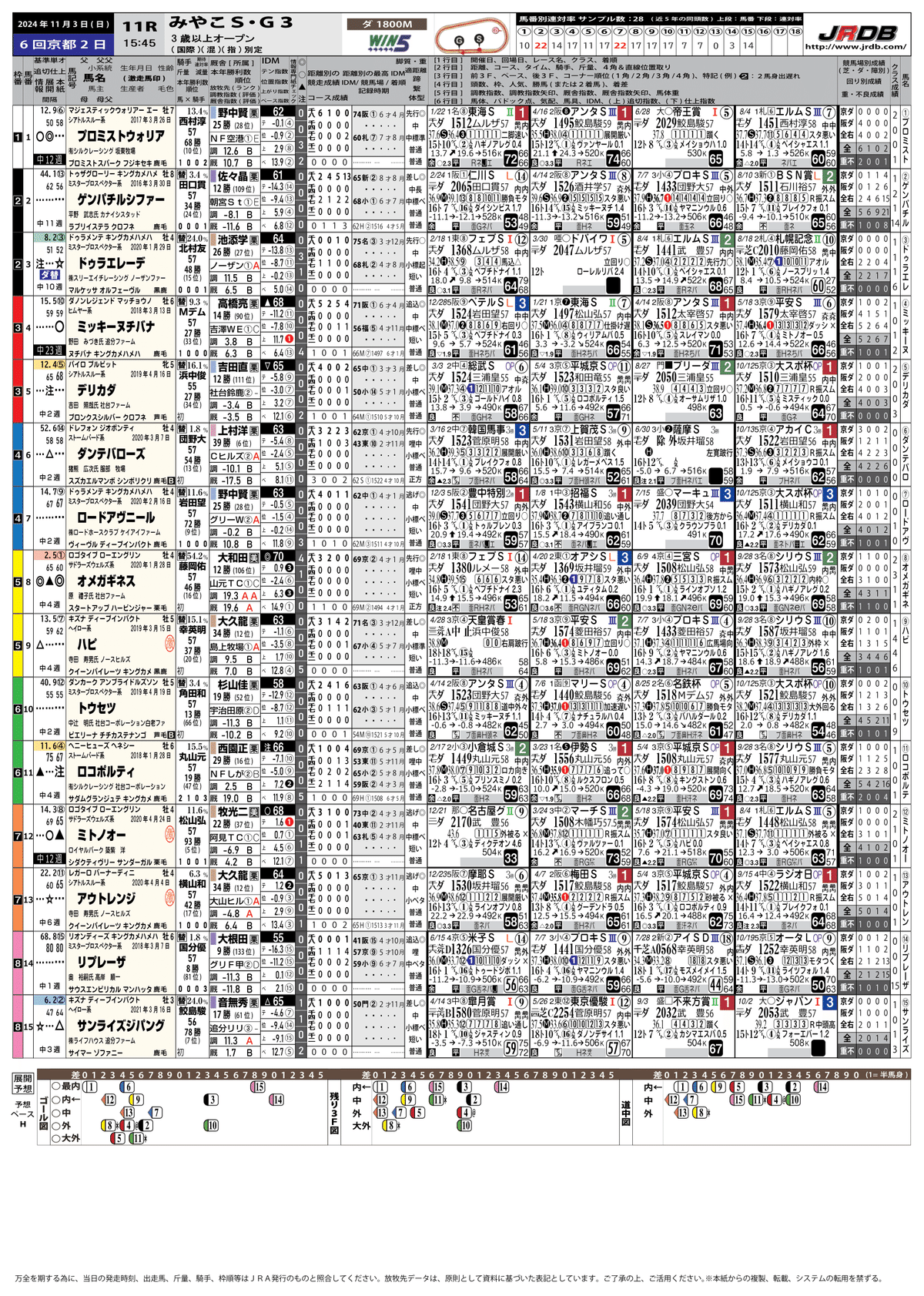 11/3（日）京都11R みやこS 赤木の予想｜JRDB 競馬アラカルト