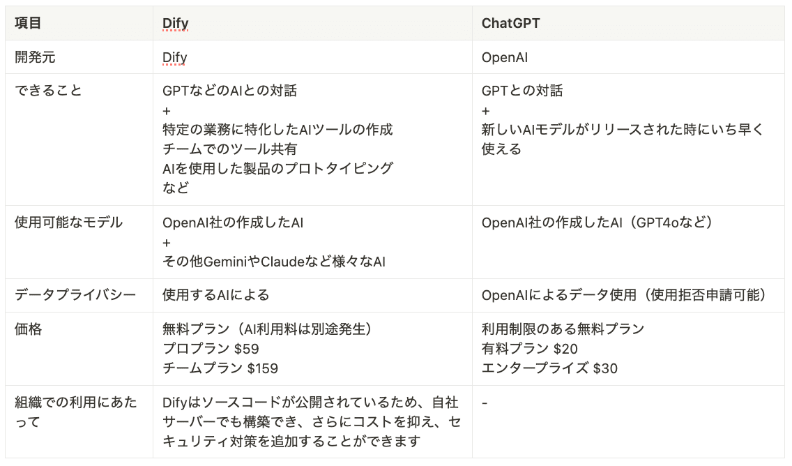 【Dify初心者🔰】Difyとは？ChatGPTとの違いと使い方｜Difyラボ｜AIの活用事例研究🤖