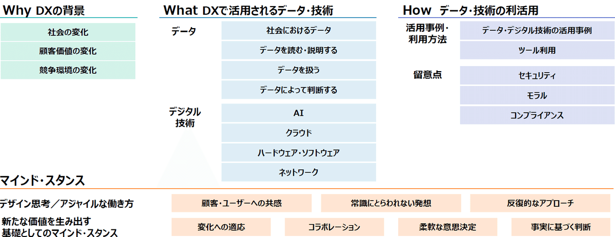 IPAのデジタルスキル標準(DSS)完全解説｜kazutxt