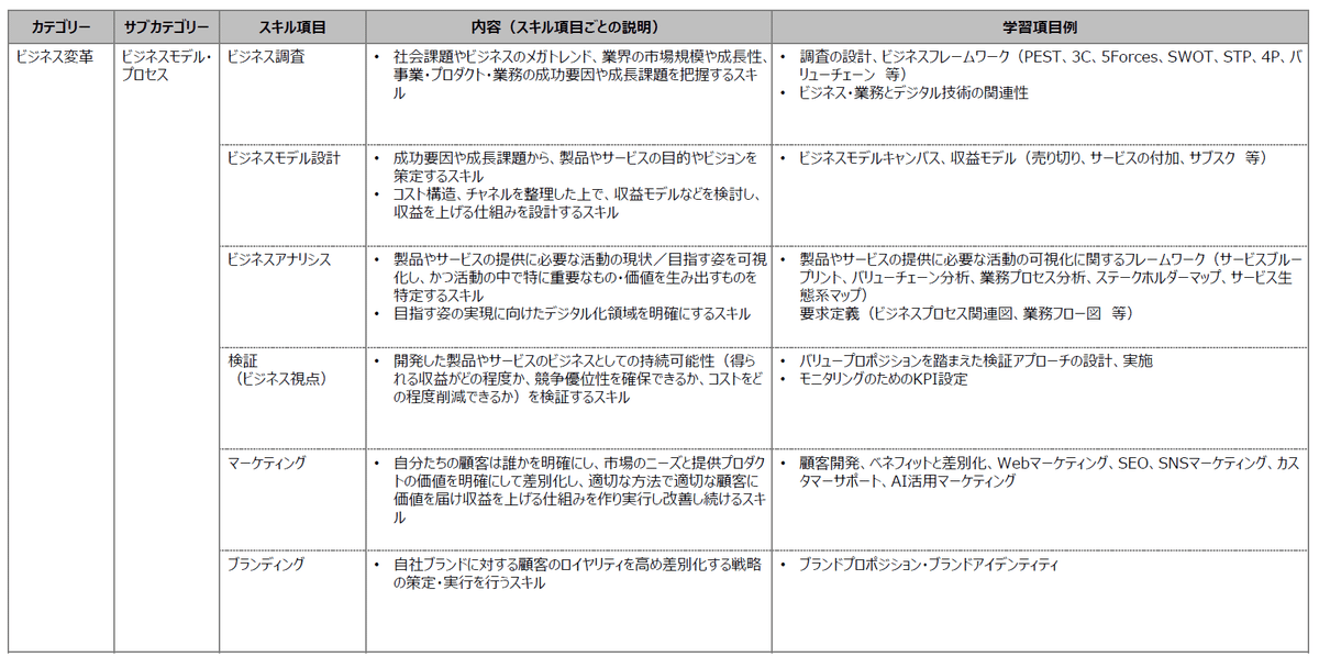 IPAのデジタルスキル標準(DSS)完全解説｜kazutxt