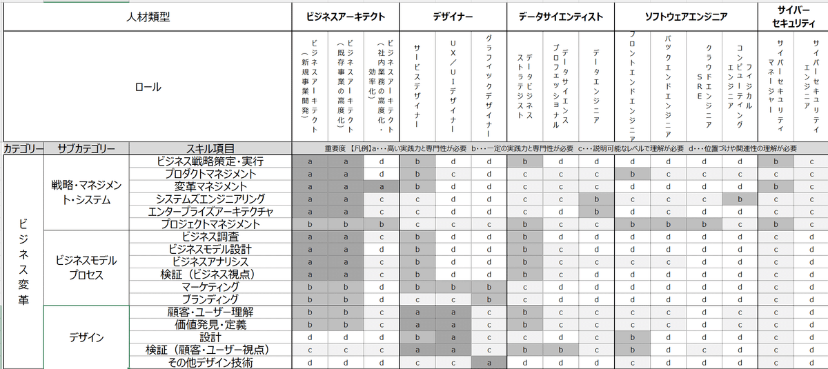 IPAのデジタルスキル標準(DSS)完全解説｜kazutxt
