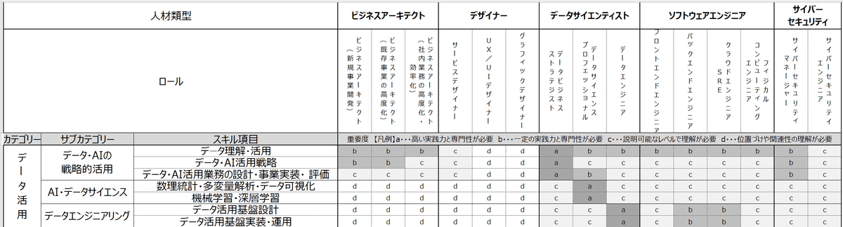 IPAのデジタルスキル標準(DSS)完全解説｜kazutxt