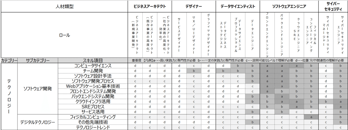 IPAのデジタルスキル標準(DSS)完全解説｜kazutxt