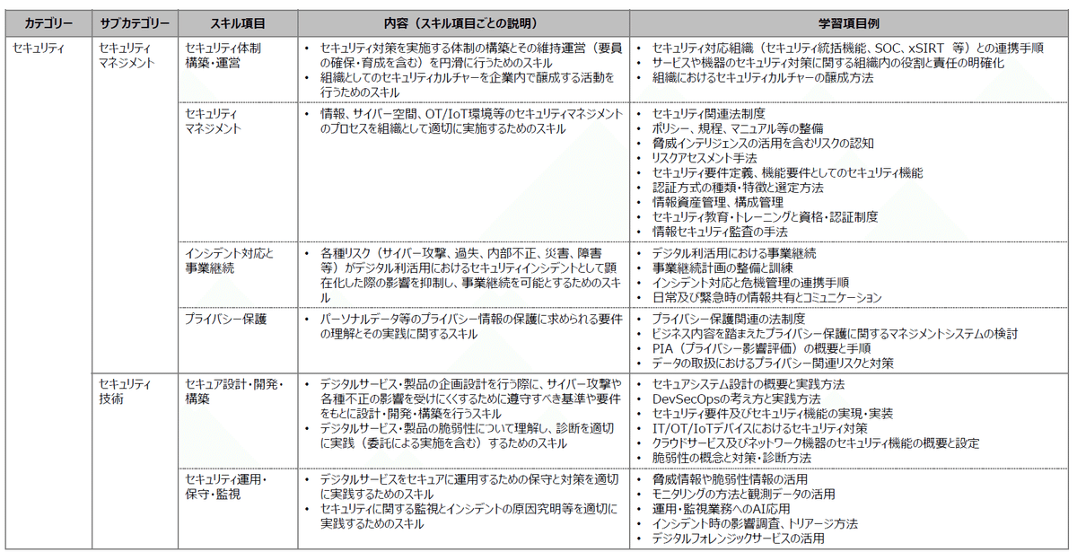 IPAのデジタルスキル標準(DSS)完全解説｜kazutxt