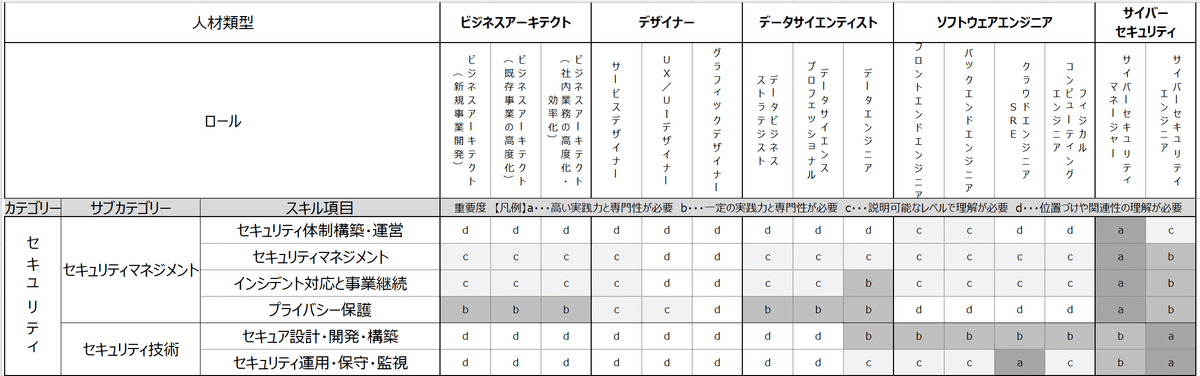 IPAのデジタルスキル標準(DSS)完全解説｜kazutxt