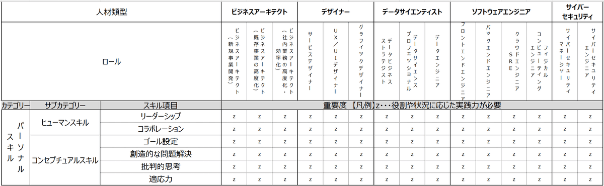 IPAのデジタルスキル標準(DSS)完全解説｜kazutxt