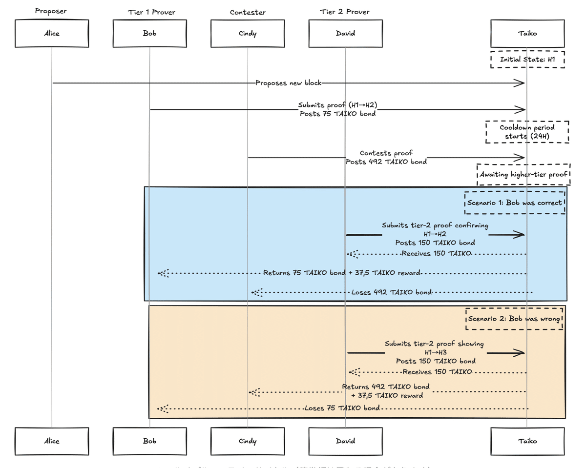 Based Rollup（Taiko）のエコノミクス｜akinobu