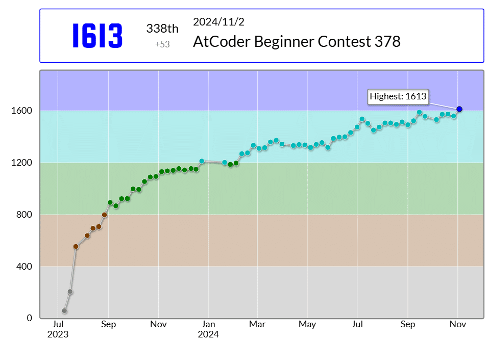 【AtCoder入青】数弱コーダーの戦い方｜rikimaru