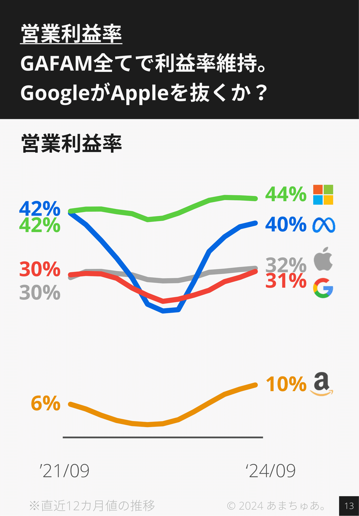 ※2025年08月04日更新_【図解】GAFAMの最新決算を3分で見よう！ ～GAFAM ( GAFA ) の最新決算速報 FY24_09月期～｜あまちゅあ。