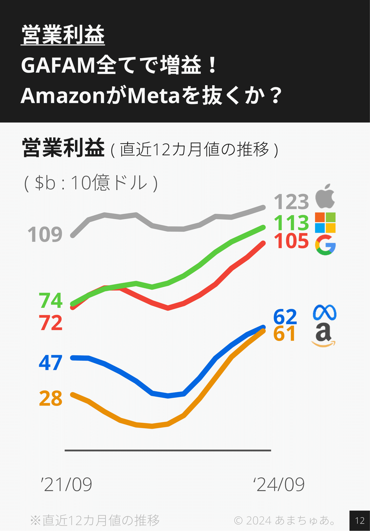 ※2025年08月04日更新_【図解】GAFAMの最新決算を3分で見よう！ ～GAFAM ( GAFA ) の最新決算速報 FY24_09月期～｜あまちゅあ。